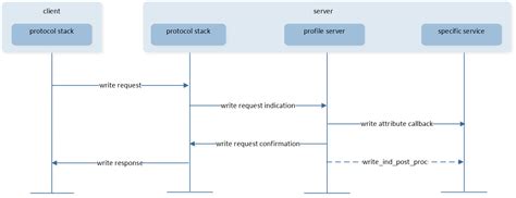 LE Host RTL87x2G SDK V1 3 0 Documentation
