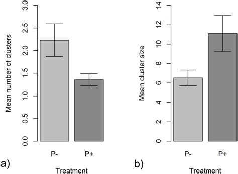 A Mean SE Number Of Clusters Laid Per Female And B Mean Size Download Scientific