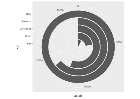 用 Ggplot2 绘制柱状图的笔记 Earfanfan 袁凡
