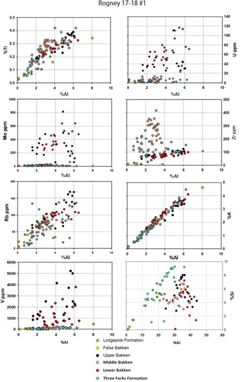 cross plot for core b of ti mo ppm rb ppm v ppm u ppm zr ppm k