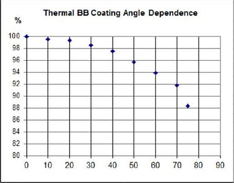 Ophir Thermal Bb Coating Power Meter Sensor Angular Dependence