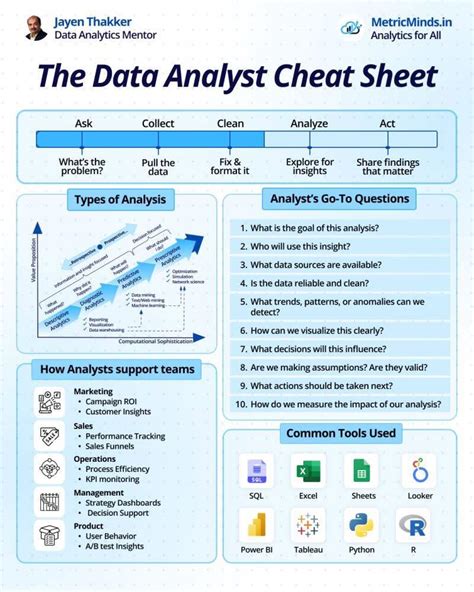 Data สรุปthe Data Analyst Cheat Sheet แบบเข้าใจง่าย ⸻ กระบวนการทำงาน