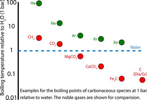 On The Origin S And Evolution Of Earths Carbon Elements Magazine