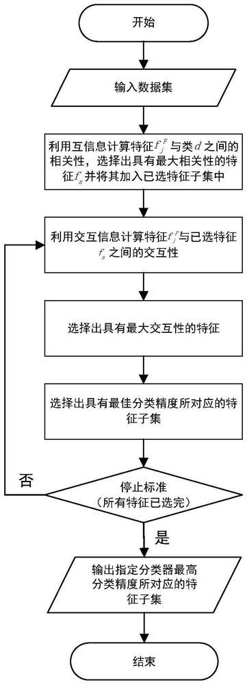 Interaction Feature Selection Method Based On Neighborhood Condition Mutual Information Eureka