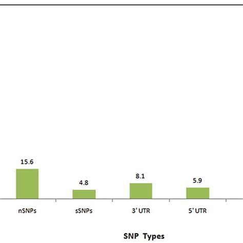 distribution of tp53 coding nonsynonymous snps nsnps coding