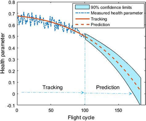 Health Parameter Estimation And 80 Step Ahead Prediction For Normal
