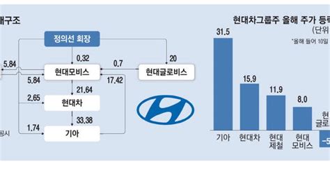 美 판매 급증에 배당 기대까지현대차그룹株 부릉 美 판매 급증에 배당 기대까지현대차그룹株 부릉