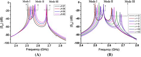 Simulated S‐parameters With Varied Values For The Parameters A D