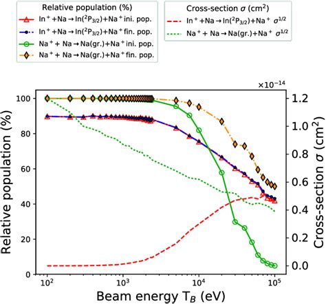 Initial And Final Electronic State Populations And Cross Sections For