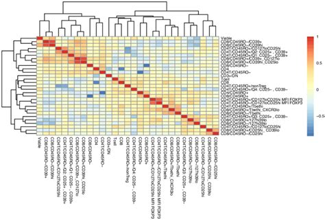 cluster heatmap for the treg panel variables download scientific diagram