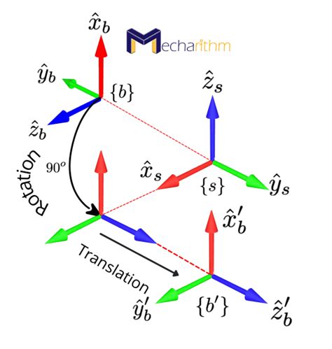 Homogeneous Transformation Matrices To Express Configurations In