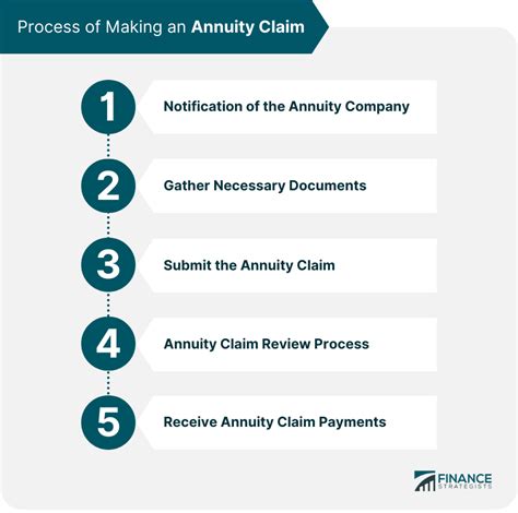 Annuity Claims Definition Process And Documents Required