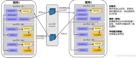 数据库系列之gaussdb数据库高可用部署方案gaussdb部署 Csdn博客 数据库系列之gaussdb数据库高可用部署方案gaussdb部署 Csdn博客