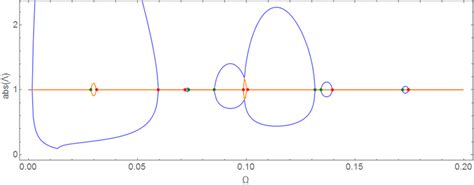 9 Eigenfrequency Of Single Periodicity Cell Flexural Torsional Part