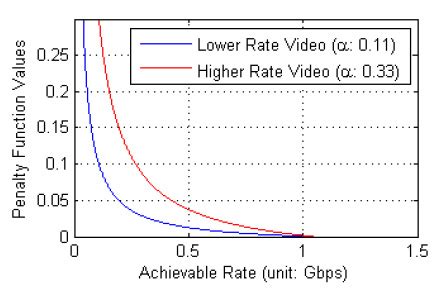Joint Optimization Of HD Video Coding Rates And Unicast Flow Control