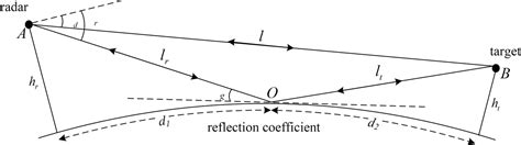 Effects Of K Distributed Sea Clutter And Multipath On Radar Detection Of Low Altitude Sea