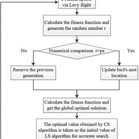 CS LS Algorithm Flow Chart Download Scientific Diagram