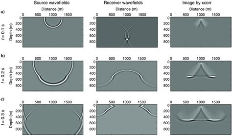 Reference Snapshots Of The Source Wavefield Left Column The Receiver Download Scientific