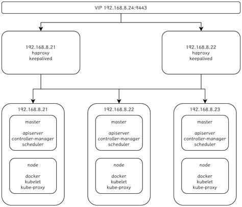 Kubernetes 二进制部署k8s集群 花酒锄作田 博客园 Kubernetes 二进制部署k8s集群 花酒锄作田 博客园