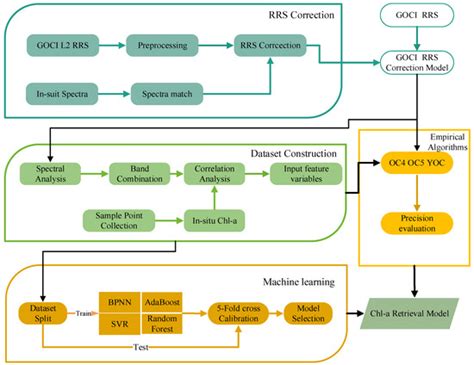 Remote Sensing Free Full Text Quantitative Retrieval Of Chlorophyll