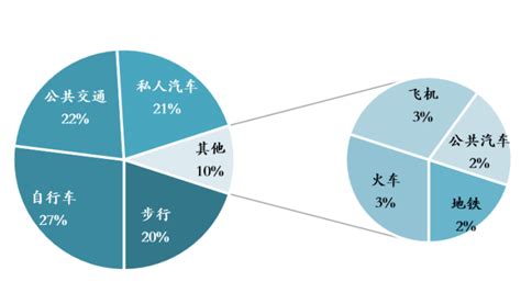 【excel图表攻略】饼图要呈现的数据太多怎么办，子母饼图拯救你！ excel高效应用 商业新知