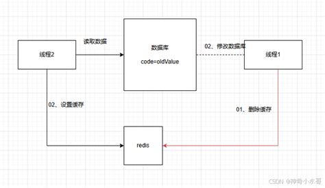 Redis与数据库双写一致性解决方案 Csdn博客