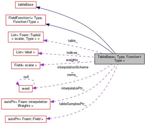 tablebase class template reference openfoam source code guide