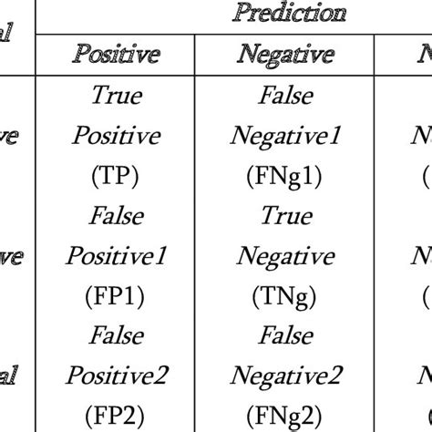 Confusion Matrix Of Three Sentiment Classes Download Table