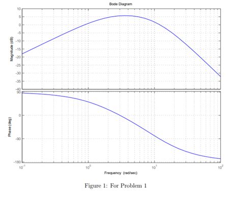 Solved 1 A Unity Negative Feedback System Has The Following Chegg Com