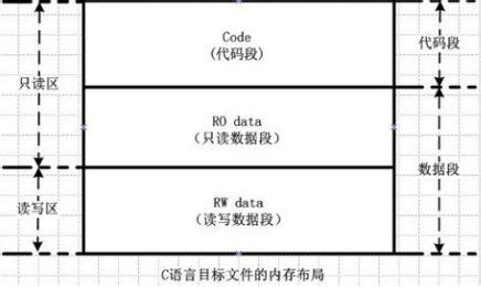 C Language Memory Layout Understanding