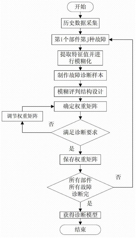 Wind Turbine Generator Main Gear Fault Diagnosis Method Of Multi