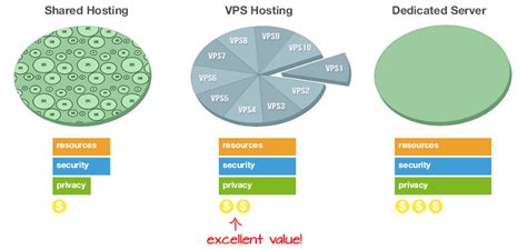 Perbedaan Shared Hosting Dan Vps Yukcoding