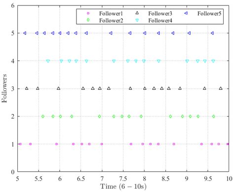 Event Triggered Time Varying Formation Tracking Control For Multi Agent