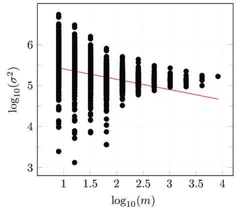 Variance Time Diagram Download Scientific Diagram