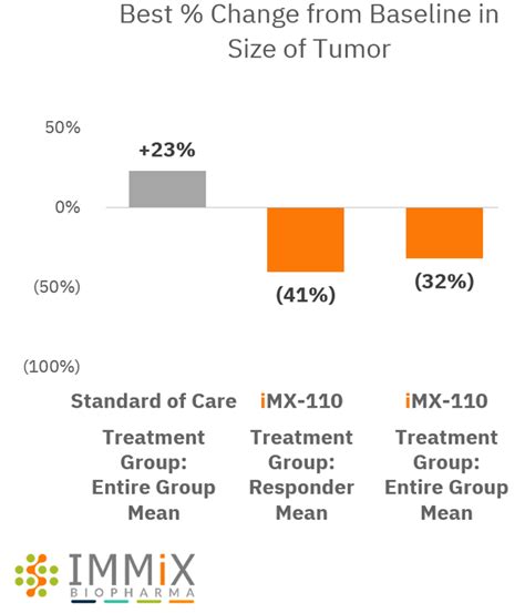 ImmixBio IMX Produced Positive Response Rate In First Line