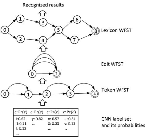 The Cnn Induced Wfst Word Labeling Processing Download Scientific Diagram