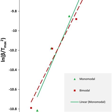 Kissinger Plot Of Paraffin Wax Decomposition Kinetics For Mono‐ And Download Scientific Diagram