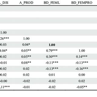 The Summary Of Pearson Correlation Analysis Download Scientific Diagram