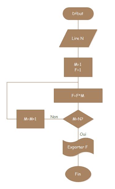 Exemples De Diagramme De Flux