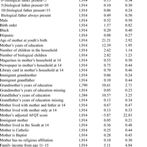Summary Statistics Sample Size Mean Standard Deviation Download Table