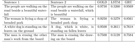 Table 3 From Semantic Textual Similarity With Siamese Neural Networks Semantic Scholar