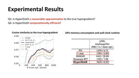 online hyperparameter meta learning with hypergradient distillation ppt