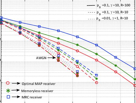 Ber Performances Of Sdfr Scheme A Bpsk Modulation Is Adopted And The