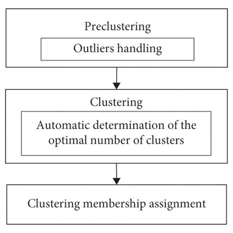 the key technologies and processes of the two step clustering algorithm