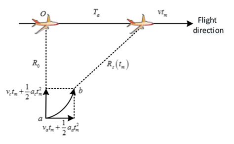 An Efficient Method For Ground Maneuvering Target Refocusing And Motion