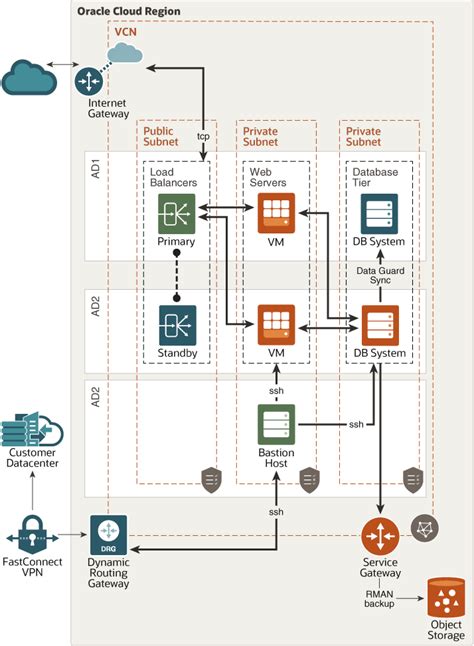 데이터베이스에 대한 고가용성 계획