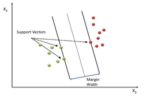 Support Vector Machine Algorithm 233 Download Scientific Diagram