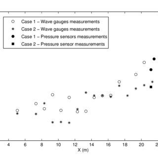 Wave Setups For Cases And Download Scientific Diagram