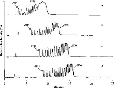 Separation Of Oligonucleotides Dt15 30 Peek Zic ® Hilic 100 Mm × Download Scientific