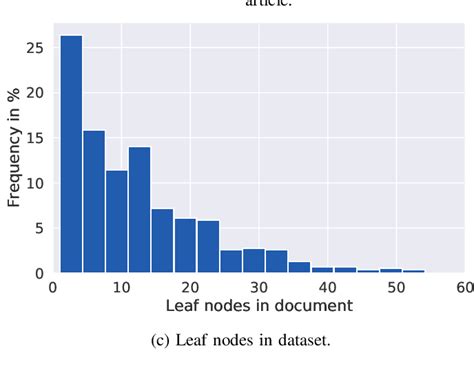 Dsg An End To End Document Structure Generator Paper And Code